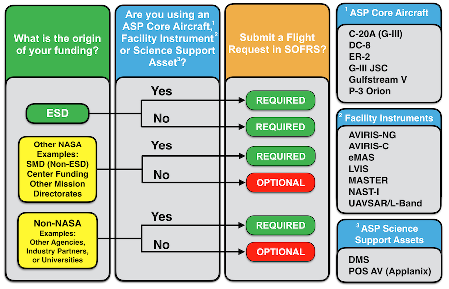 Decision Tree FY19 Image | NASA Airborne Science Program