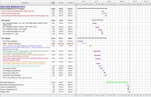 SEAC4RS 2013 | NASA Airborne Science Program